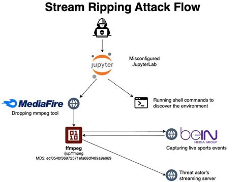 Hackers Exploit Misconfigured Jupyter Servers For Illegal Sports Streaming