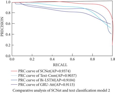 Comparative Analysis Of Scnet And Text Classification Models Download Scientific Diagram