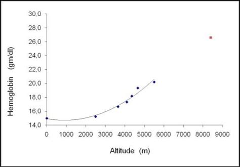 Hemoglobin Values Found At Different Altitudes In Resident Populations