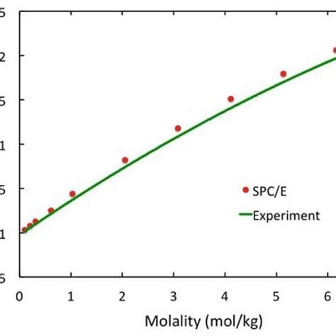 Simulated Density Of Nacl Solution In Spce Versus Molality At