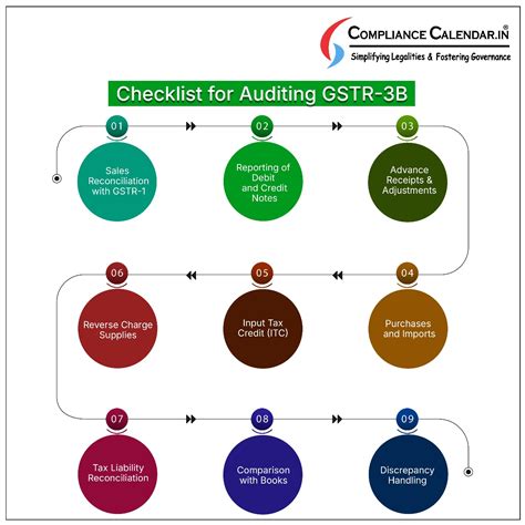 Internal Audit In GST Important Checklist For GSTR 1 GSTR 3B And GSTR 2B