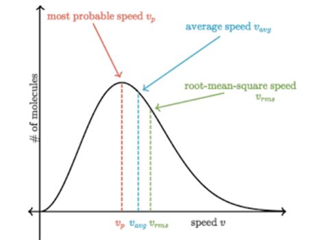 maxwell boltzmann distribution chemistry class 11 states of matter