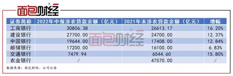 国有银行涉农贷款透视：余额及占比普增，农业银行中报数据缺失 面包财经的财新博客 财新网