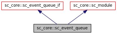 SystemC Sc Core Sc Event Queue Class Reference