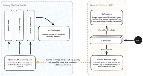 How Monzo Bank Built A Cost Effective Unorthodox Backup System To Ensure Resilient Banking Infoq