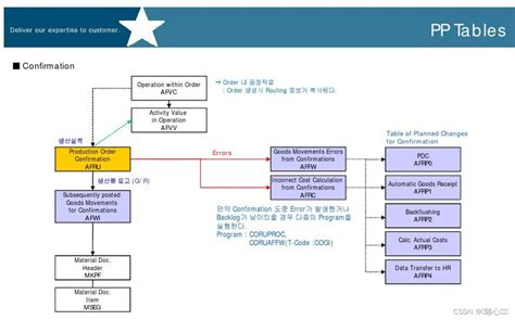 sap系统标准表之间的关联关系对应 sap mm模块 表关联关系 csdn博客