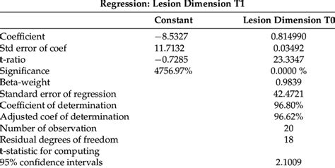 Regression Analysis The Parameter That Has Been Used Was Coefficient Download Scientific