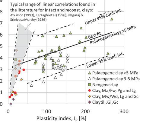 Compression Index Vs Plasticity Index Download Scientific Diagram