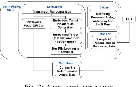 Figure 3 From A Unified Uvm Methodology For Mpsoc Hardware Software Functional Verification