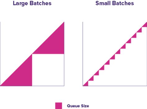 cycle time queues work in progress and batch size four things