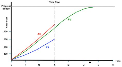 The Common Uses Of S Curves In Projects Project Control Academy