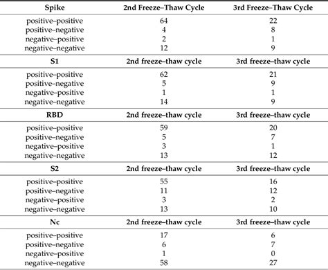 Table 3 From Potential Of A Bead Based Multiplex Assay For Sars Cov 2