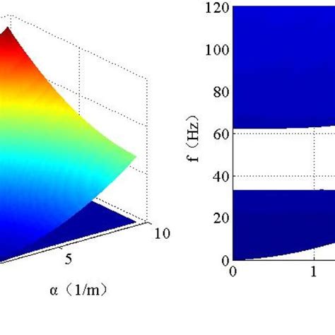 A The Dispersion Map Of The System B The Front View Of Dispersion Map