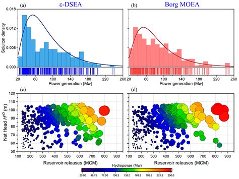 Assessment Of Water Resources Management Strategy Under Different Evolutionary Optimization