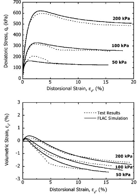 Comparison Between Drained Triaxial Compression Test And The Flac Download Scientific Diagram