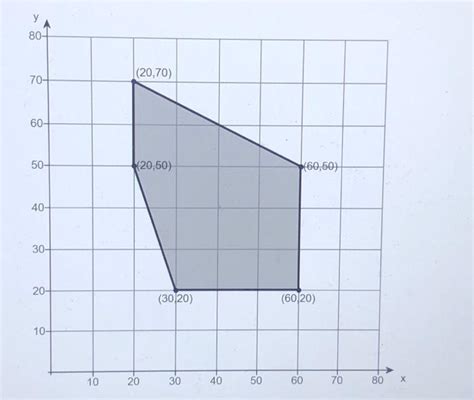 Solved A Feasivle Region And Its Vertices Are Shown