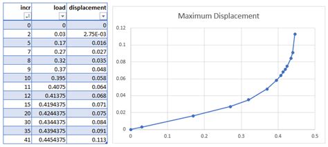 Solved Nonlinear Static Analysis Failed 10 Times Autodesk Community