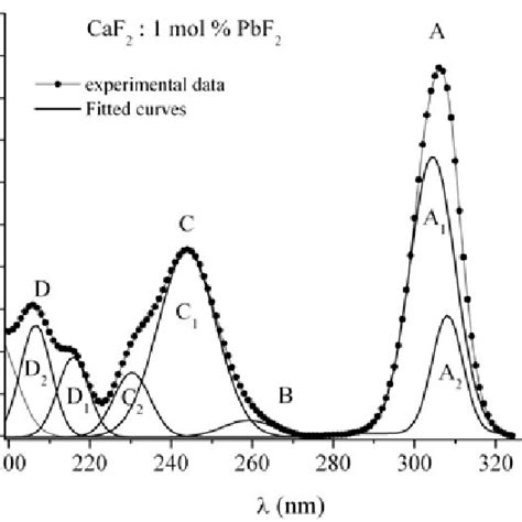 Optical Absorption Spectra Of A Pure Caf2 And B Unknown Pbf2