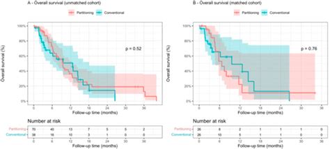 Stomach Partitioning Versus Conventional Gastrojejunostomy For Unresectable Gastric Cancer With
