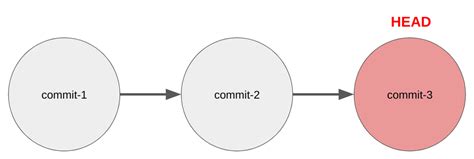 Git Commit상태를 되돌리기