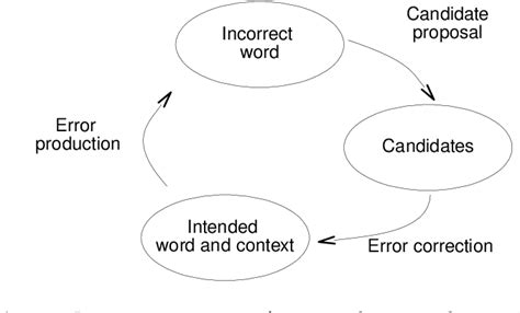 Figure 1 From Survey Of Automatic Spelling Correction Semantic Scholar