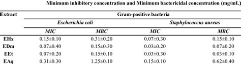 Minimum Inhibitory Concentrations Mic And Minimum Bactericidal