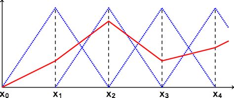 a basis set of “tent” functions dotted blue lines for piecewise