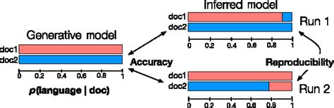 Figure 3 From A High Reproducibility And High Accuracy Method For Automated Topic Classification