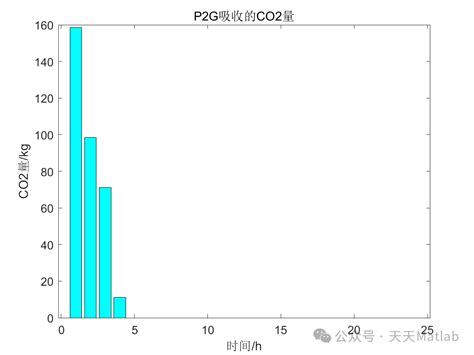 【电力系统】考虑阶梯式碳交易与供需灵活双响应的综合能源系统优化调度附matlab代码阶梯碳交易机制 Csdn博客