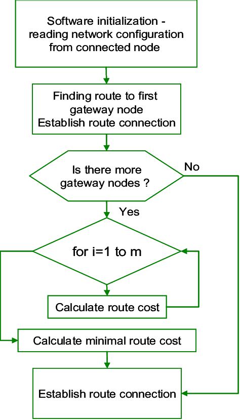Algorithm Of Proposed Routing Protocol Download Scientific Diagram