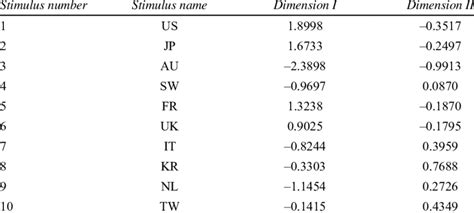 Configuration Derived In Two Dimensions Stimulus Coordinates