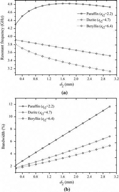 Resonant Frequencies A And Half Power Bandwidths B Of The