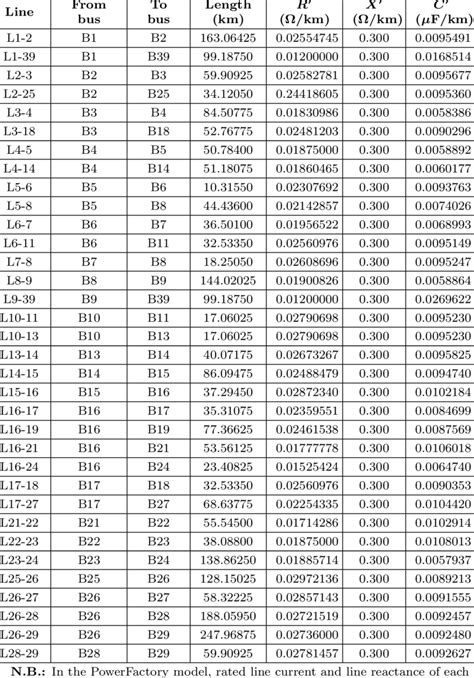 IEEE Bus Test System Data Of Lines In The PowerFactory Model Download Scientific