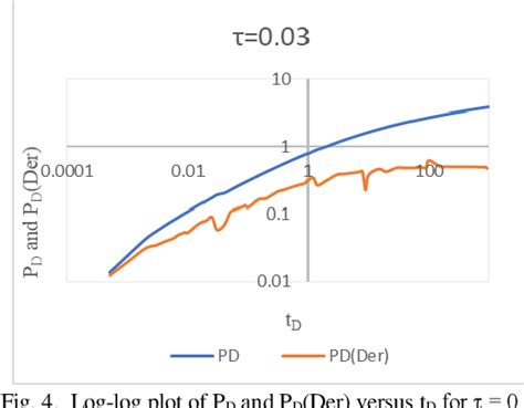 Figure 4 From Laplace Transform Deconvolution And Its Application To