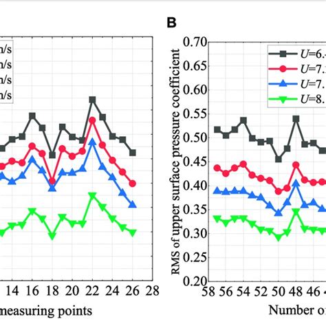 Comparison Of Rms Value Of Pressure Coefficient A Upper Surface B Download Scientific