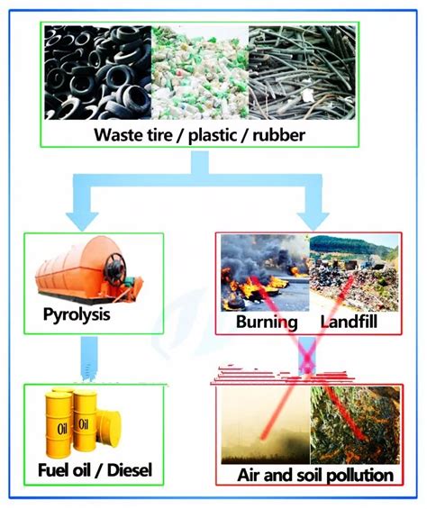 녹색 기술 폐 플라스틱 열분해 공장플라스틱 재활용 기계 Buy 폐 플라스틱 열분해 공장플라스틱 재활용 기계폐 타이어