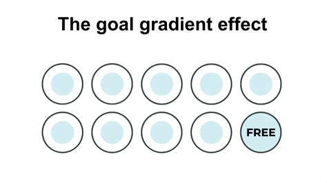 The Goal Gradient Effect A Secret To Motivating Users Through Design