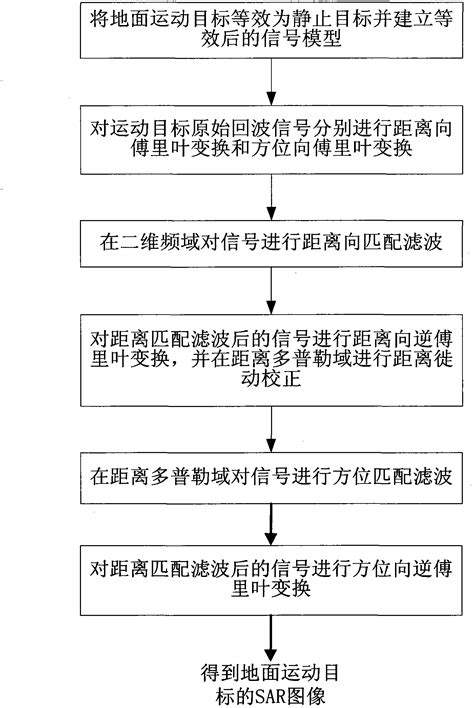 Equivalent Range Equation Based Sar Synthetic Aperture Radar Ground Motion Target Imaging