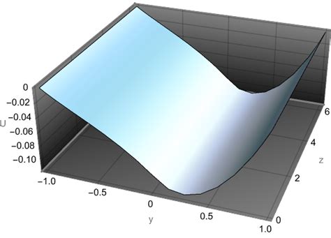 Boundary Conditions How To Minimize Numerical Error In The Code While