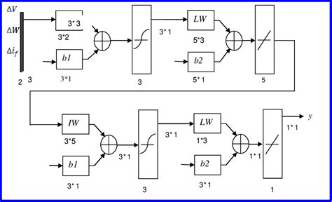 Figure 1 From Calculation Of Avr Parameters Using Neural Network To