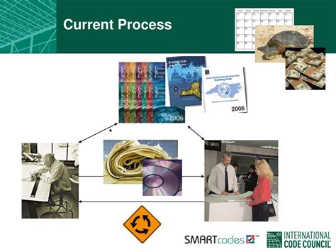 Ppt Development And Implementation Of Automated Code Compliance Checking Powerpoint