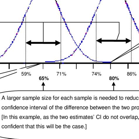 Comparing Estimates From Two Sample Download Scientific Diagram