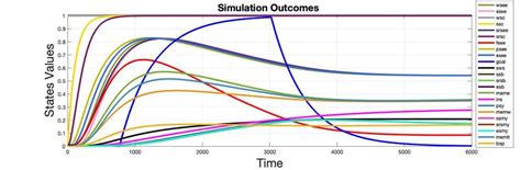 Simulation Results Only With Plots For All Nodes Of The Network
