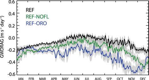 Modification Of The Gravity Wave Parameterization In The Whole Atmosphere Community Climate