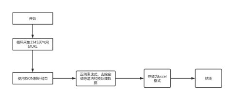 基于python的全国主要城市天气数据可视化大屏系统动态天气可视化案例 Csdn博客