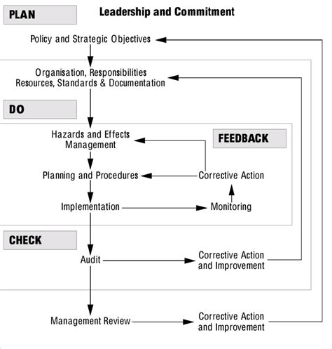 A Generic Safety Management System The Elements Of A Safety Management Download Scientific