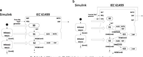 Figure 7 From Transformation Of Simulink Models To Iec 61499 Function