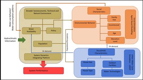 What Is Socio Hydrology Sesync