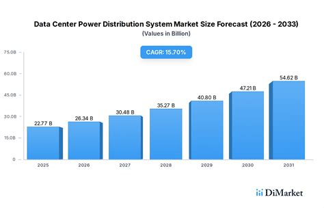 Data Center Power Distribution System 2026 2034 Overview Trends