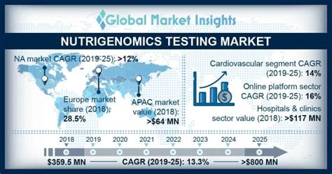 Nutrigenomics Testing Market Share 2019 2025 Industry Research